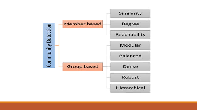 Community Detection Algorithms Pptx
