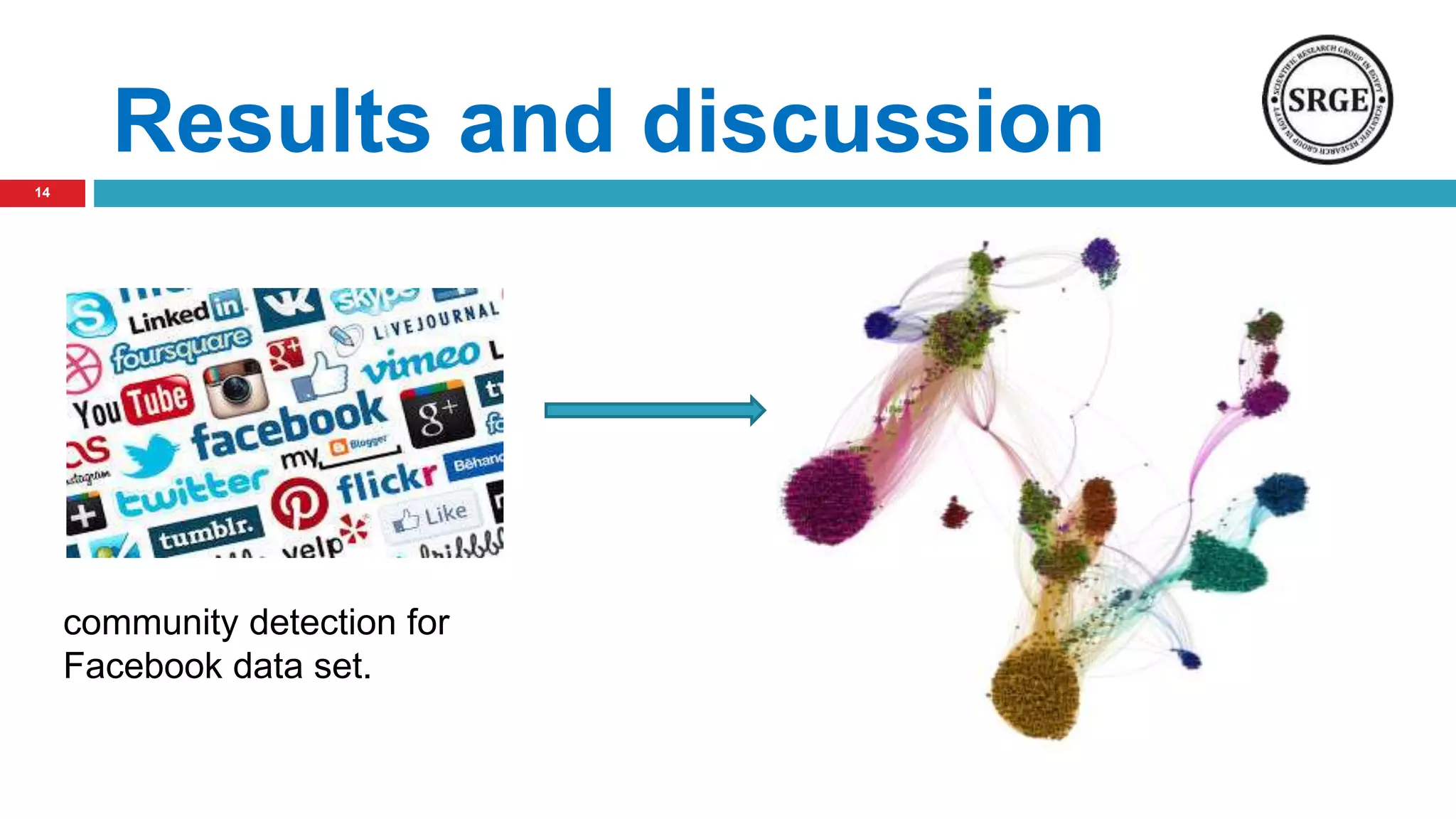 Community Detection In Complex Social Networks Ppt