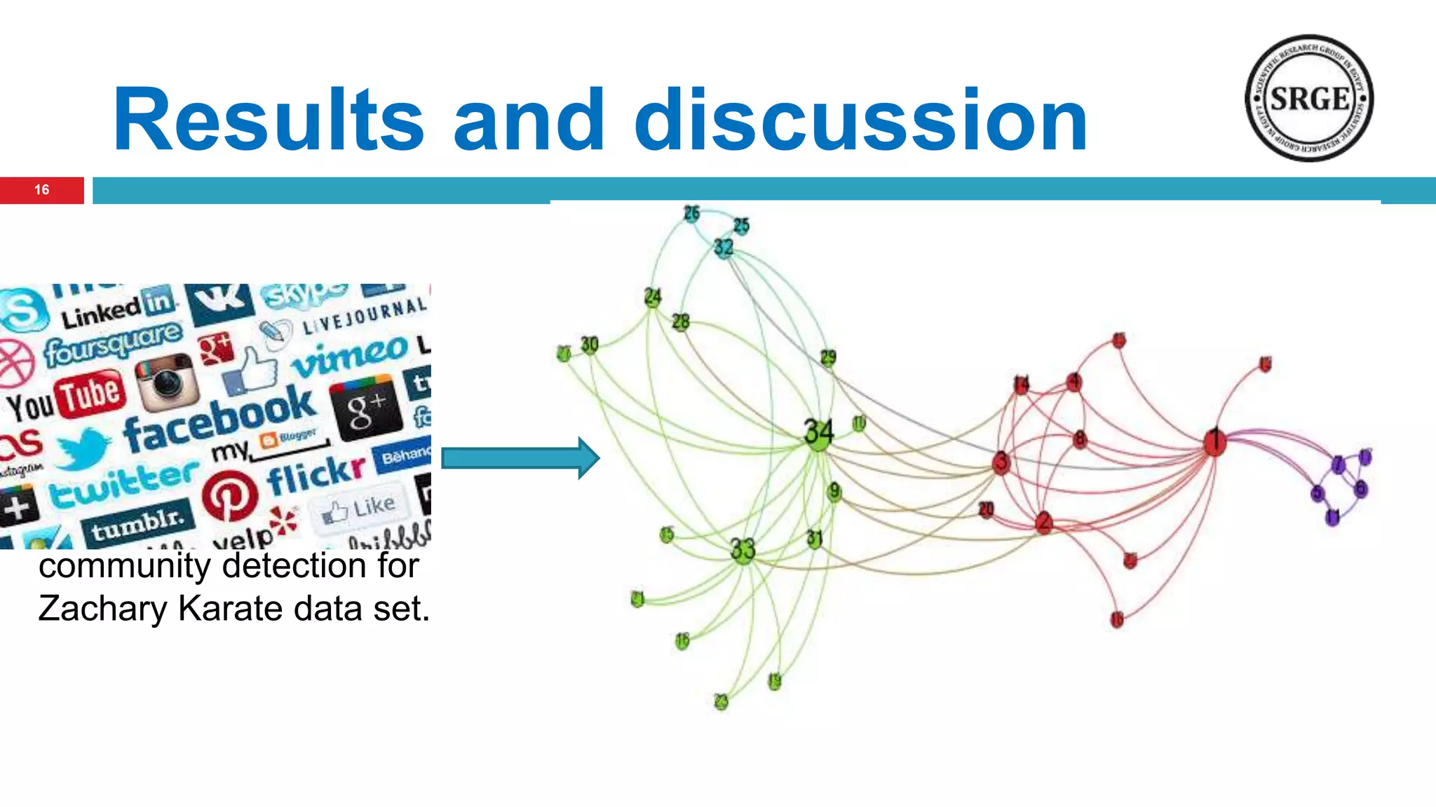 Community Detection In Complex Social Networks Ppt