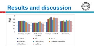 Community detection in complex social networks | PPT