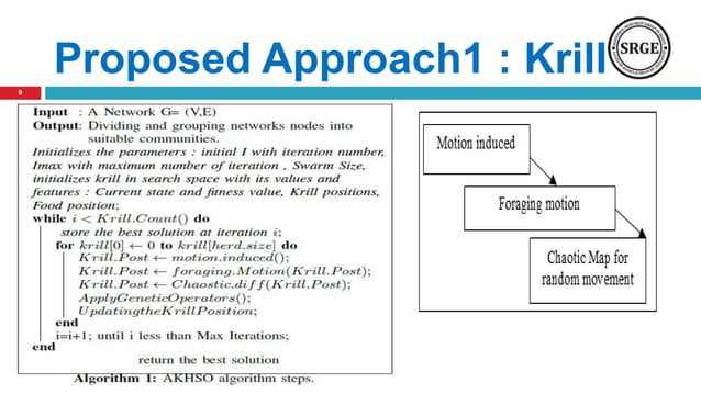 Community Detection In Complex Social Networks Ppt