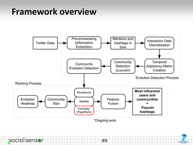 Community Structure, Interaction and Evolution Analysis of Online ...
