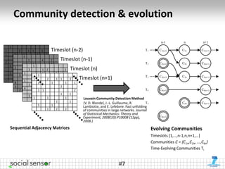 Community Structure, Interaction and Evolution Analysis of Online Social Networks around Real ...