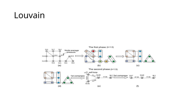 Community Detection_v2 (Algorithms and Demo).pptx