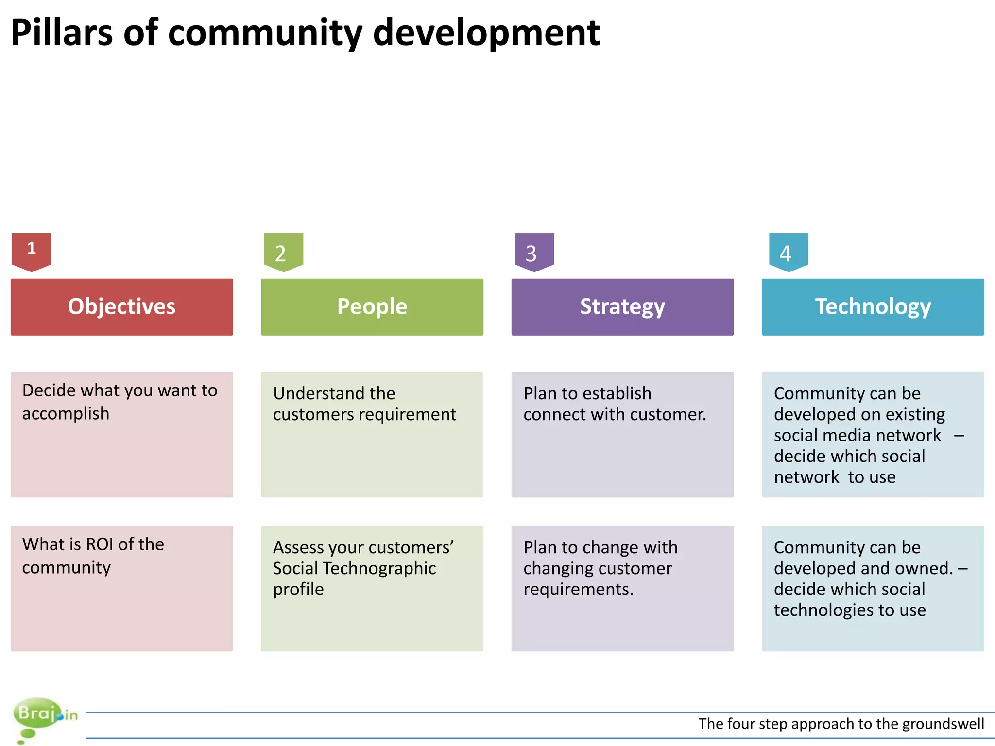 Community Development | PPT