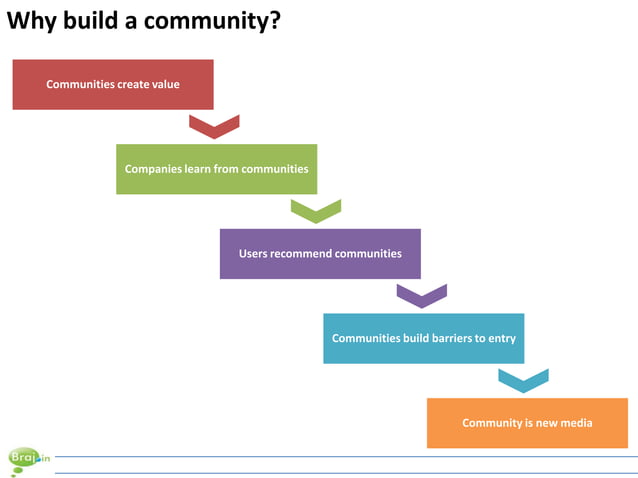 Community Development | PPT