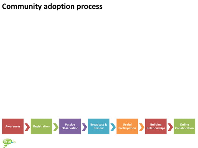 Community Development | PPT