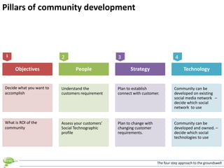 Community Development | PPT