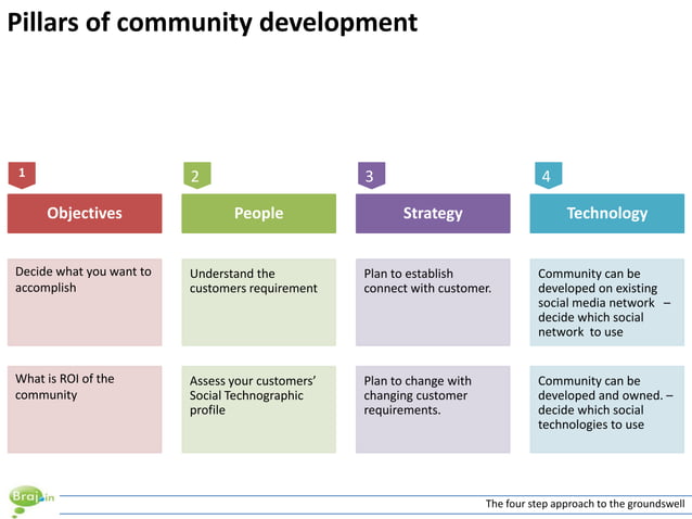 Community Development | PPT