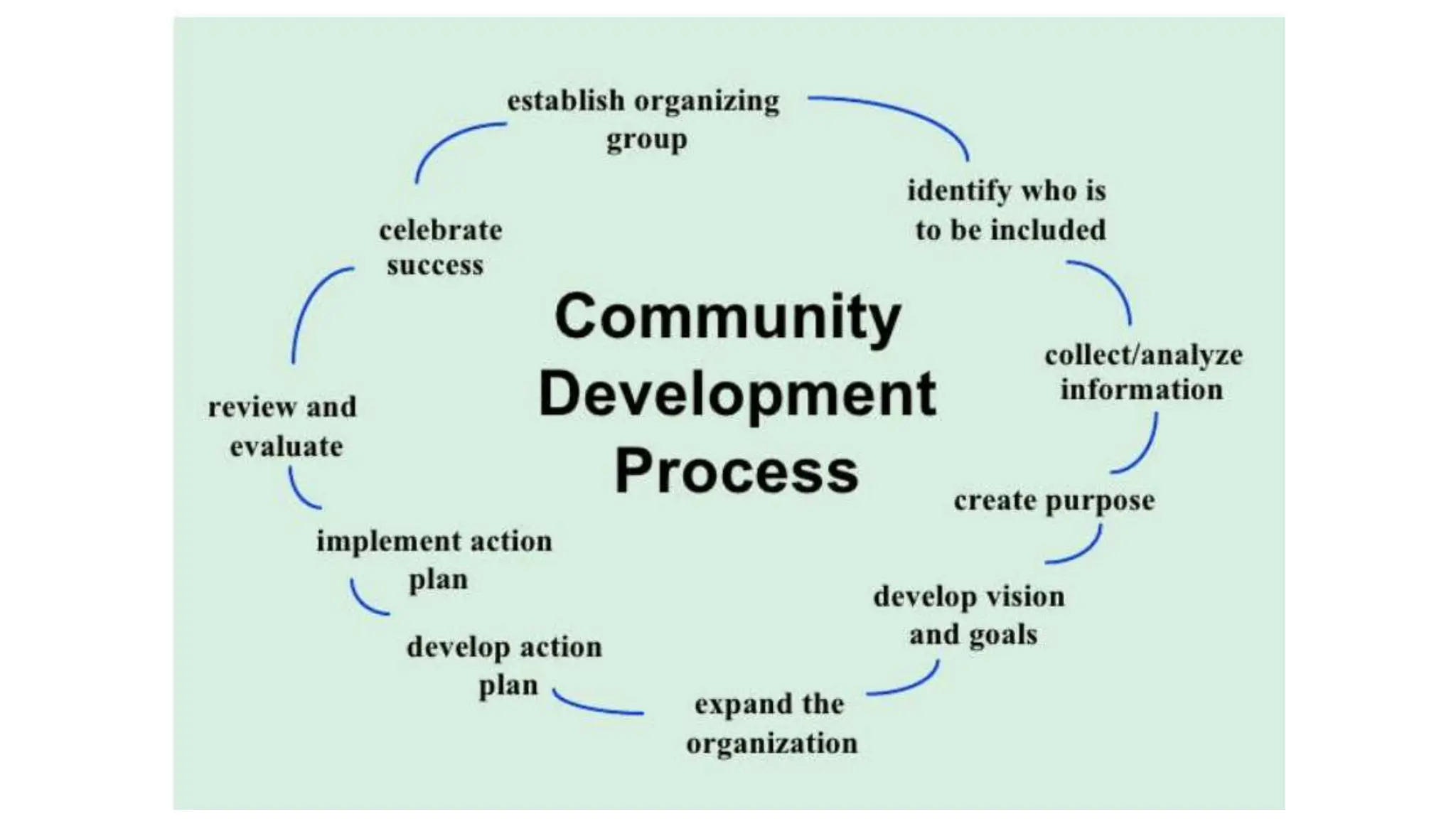 Community Development Process (CESC).pptx