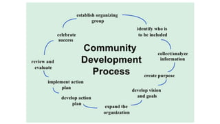 Community Development Process (CESC).pptx