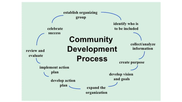 Community Development Process (CESC).pptx