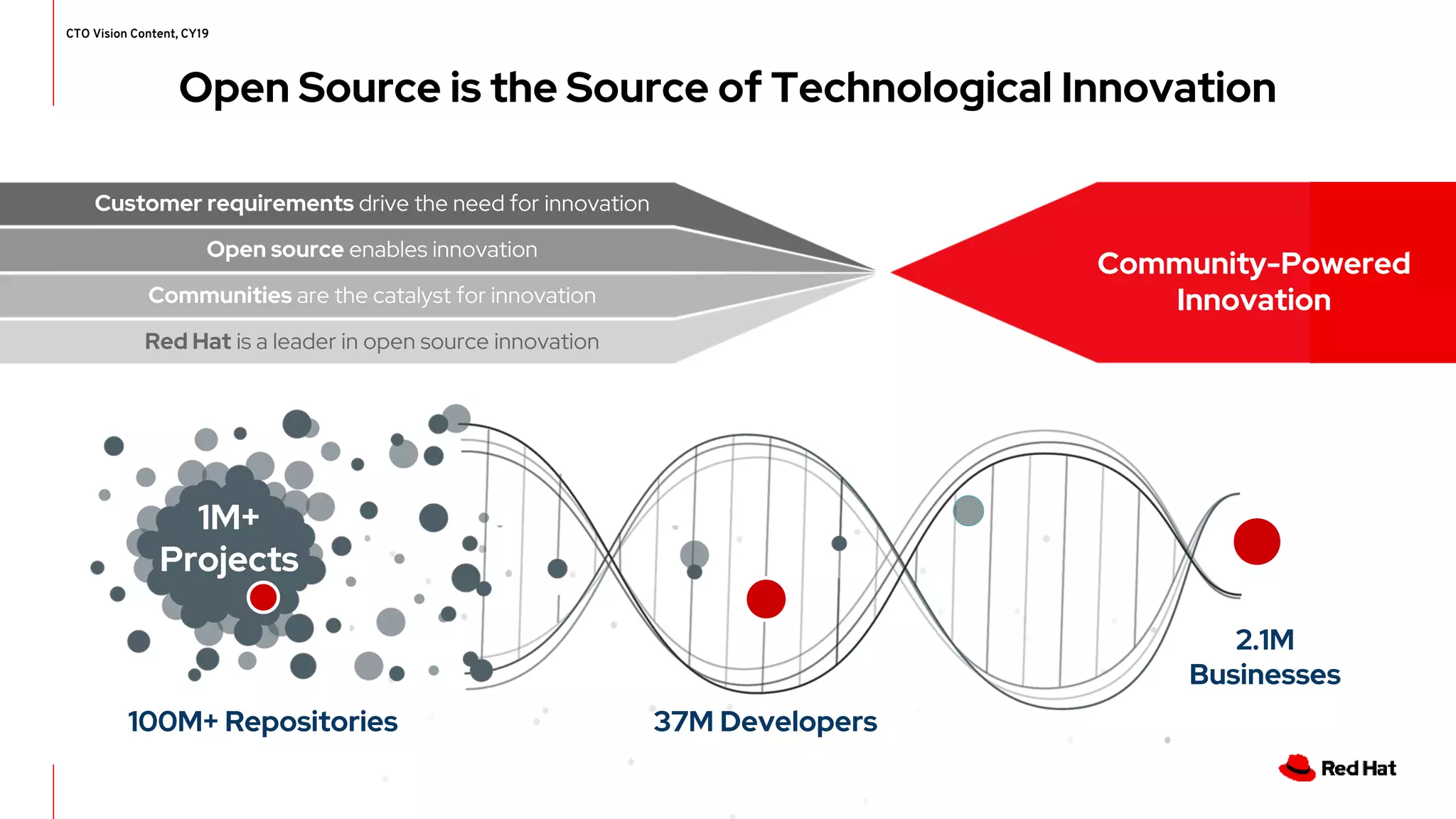 Community-Drive Innovation: Open Source and IoT | PPT
