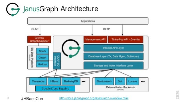 Community-Driven Graphs with JanusGraph