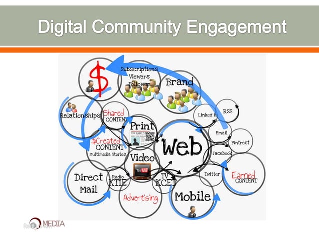 Community Engagement - How the Public Relations Game Has Changed | PPT