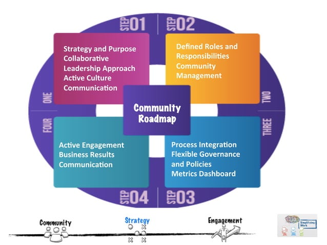 Community = Strategy + Engagement