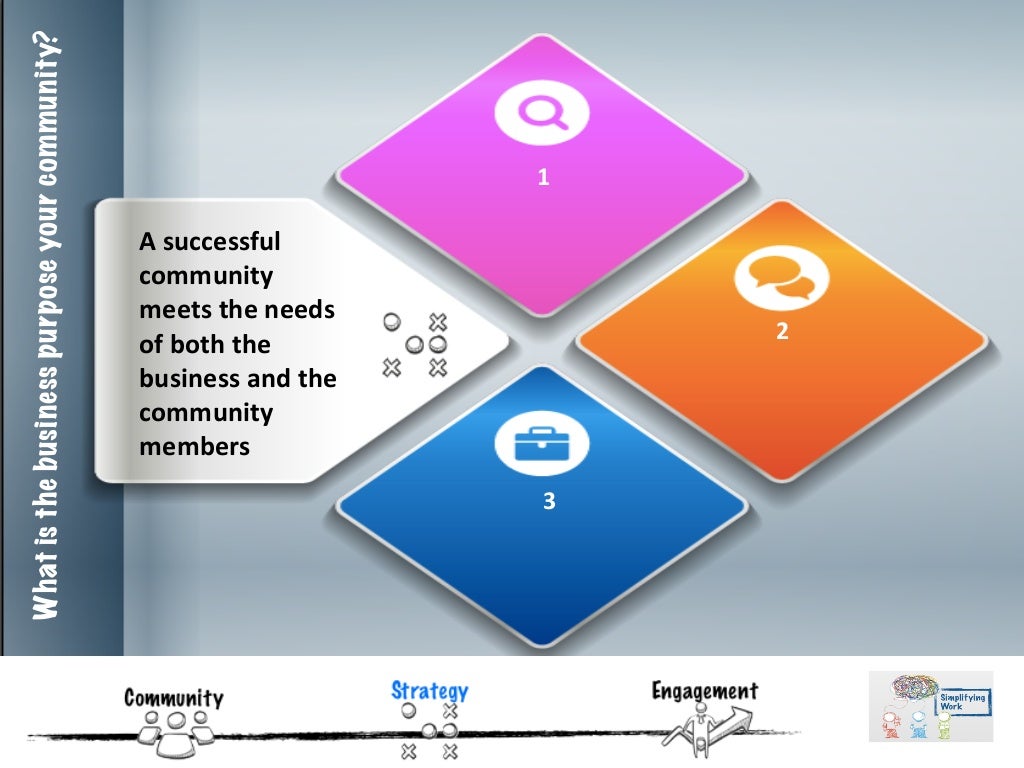 Community = Strategy + Engagement