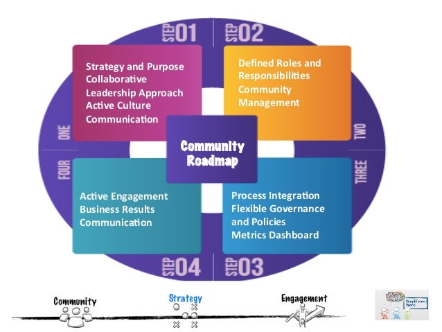 Community = Strategy + Engagement