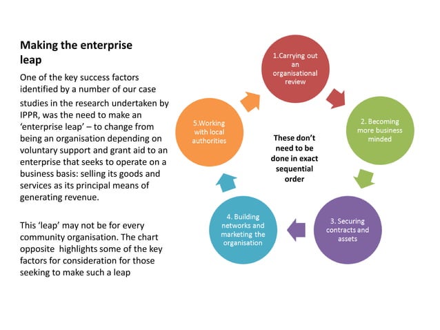 Community enterprise toolkit | PDF | Non-Profit Organizations | Industries