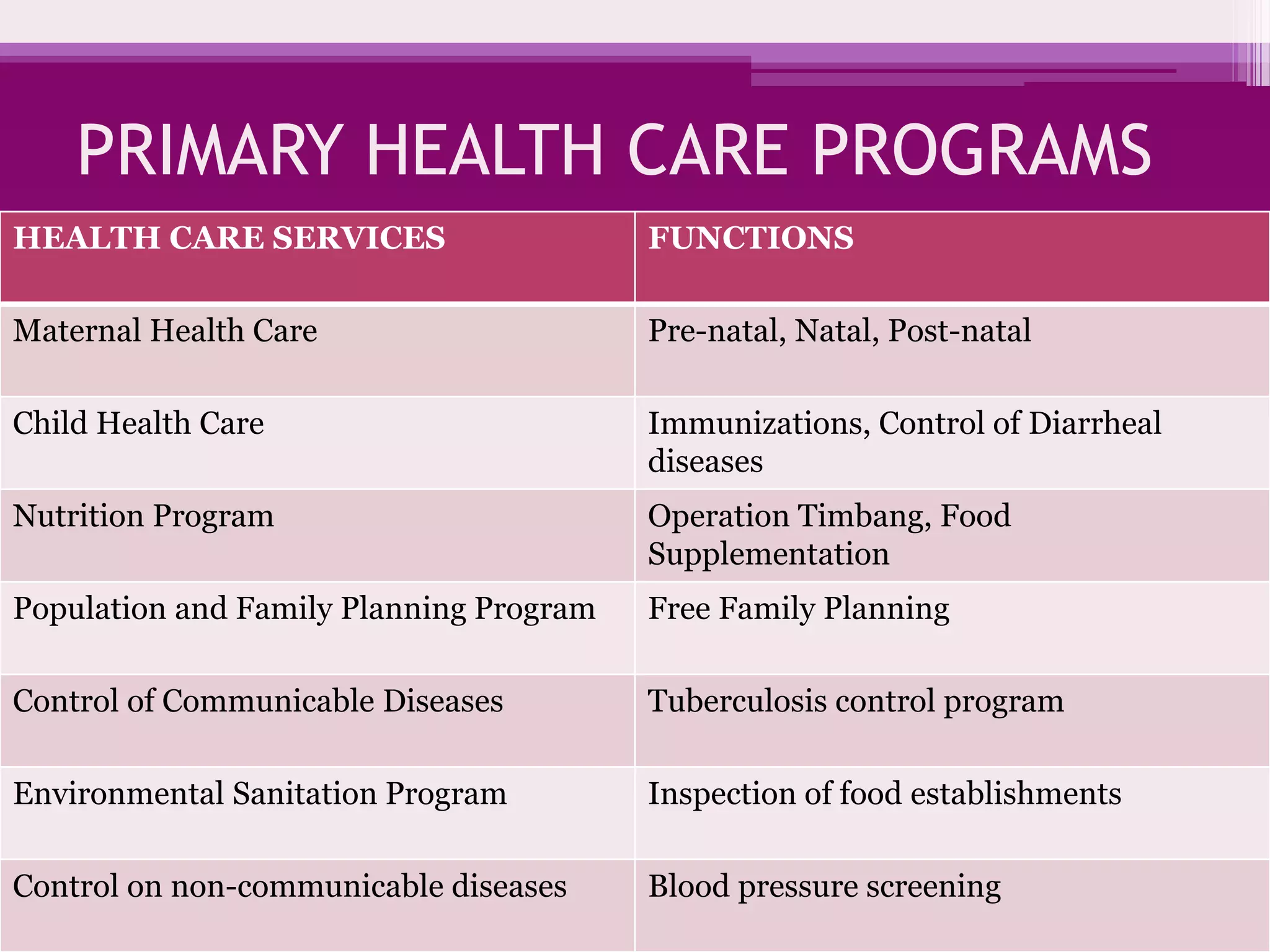 Community health problems | PPT