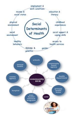 Community health | PPTX