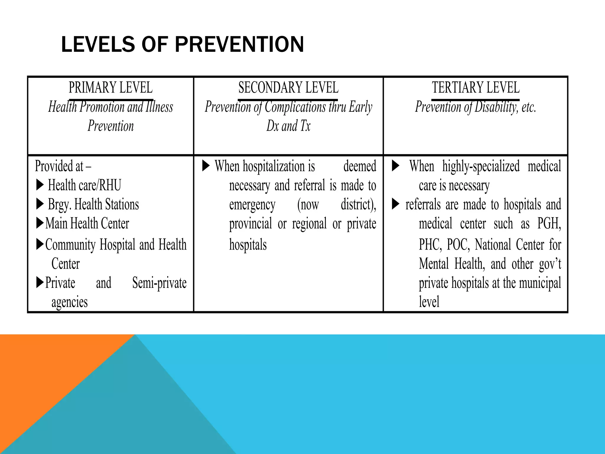 Community Health Nursing (complete) | PDF