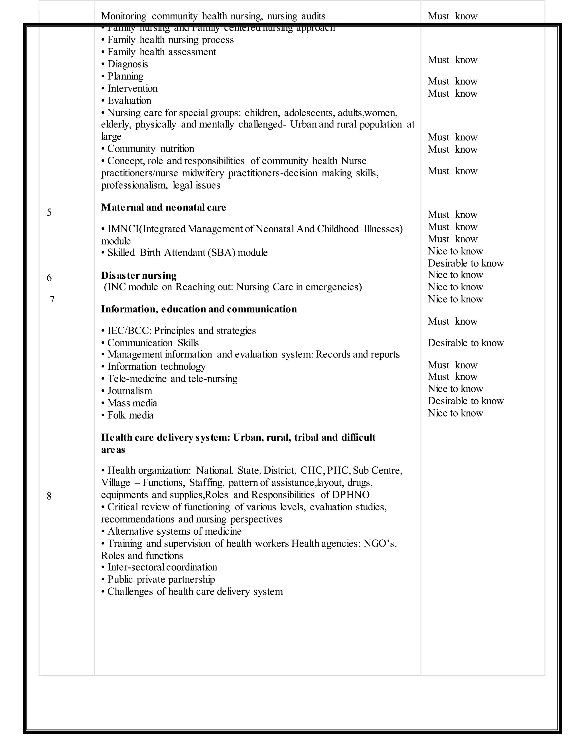 Community health nursing i b.sc nursing -ii requirements | DOCX