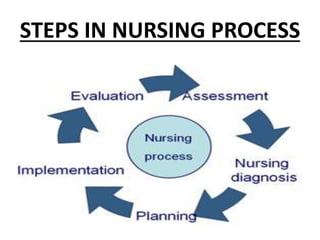 COMMUNITY HEALTH NURSING - PROCESS | PPTX