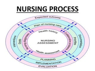 COMMUNITY HEALTH NURSING - PROCESS | PPTX