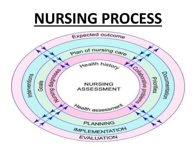 COMMUNITY HEALTH NURSING - PROCESS | PPTX