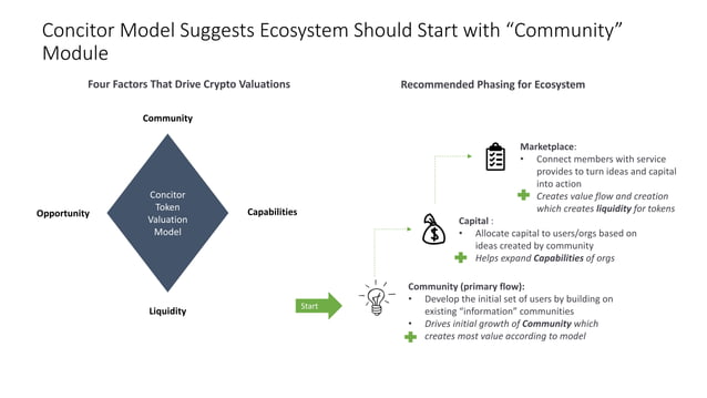 Importance and Challenges of Building a Community in Decentralized ...