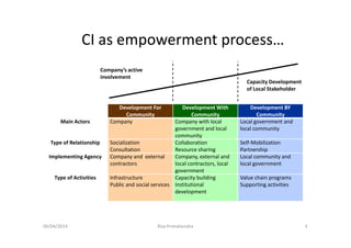 Community investment | PDF