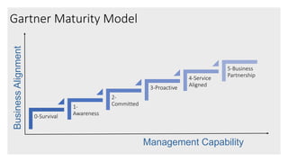 IT Management Fundamentals | PPT