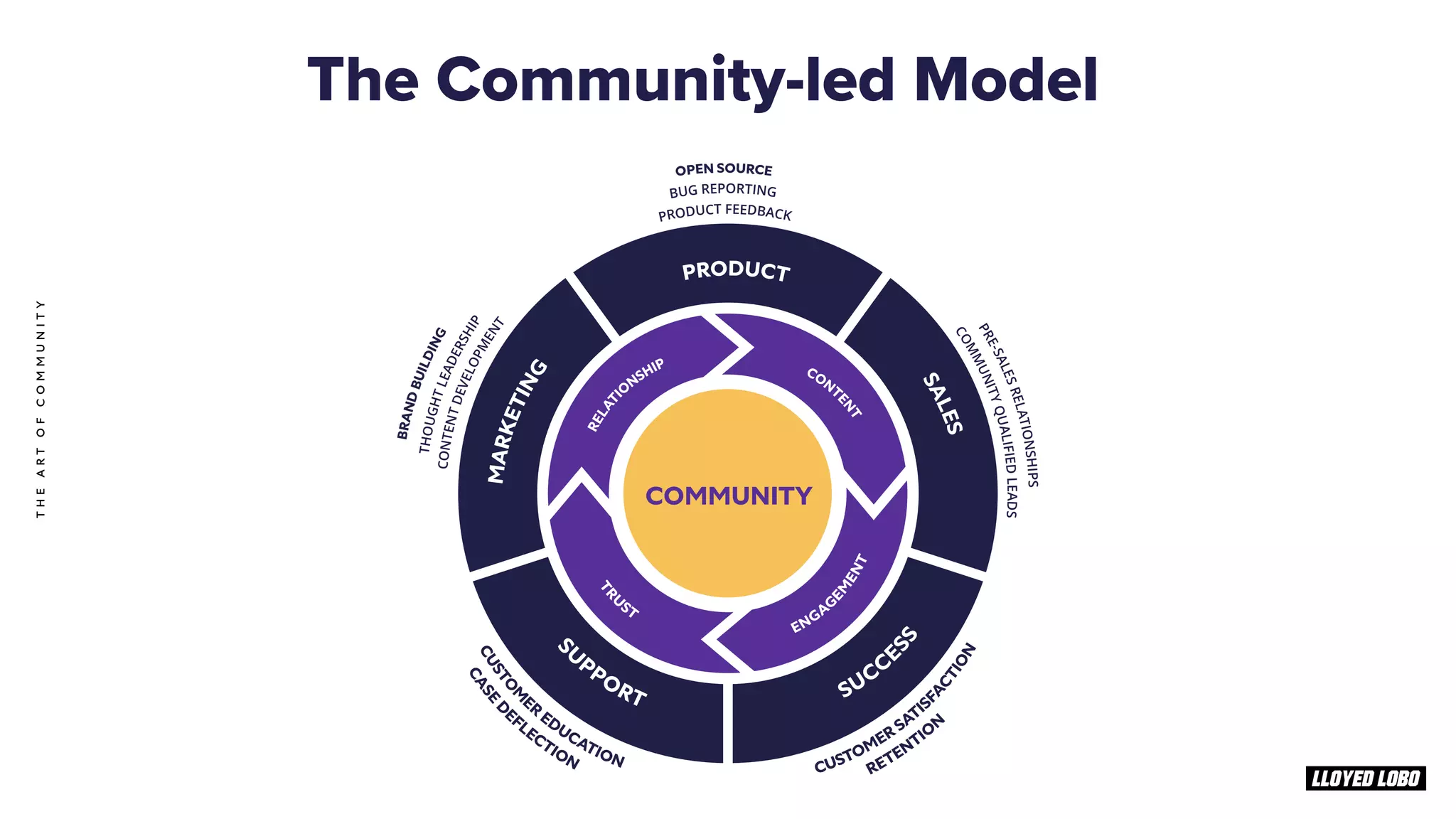 12 Rules for Community Led Growth - Lloyed Lobo, Traction | PPT