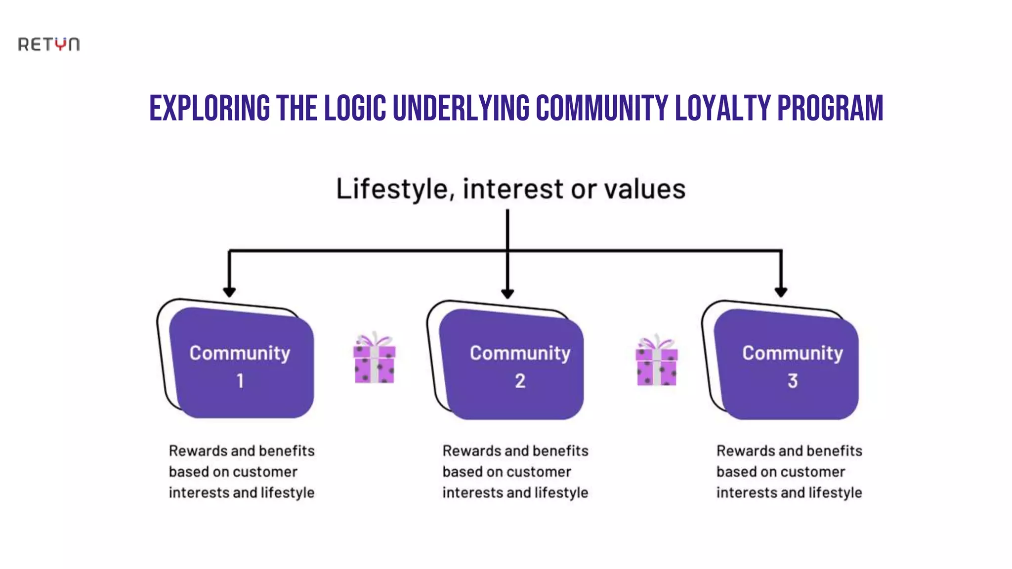 Boost Customer Loyalty With Loyalty Communities | PPTX