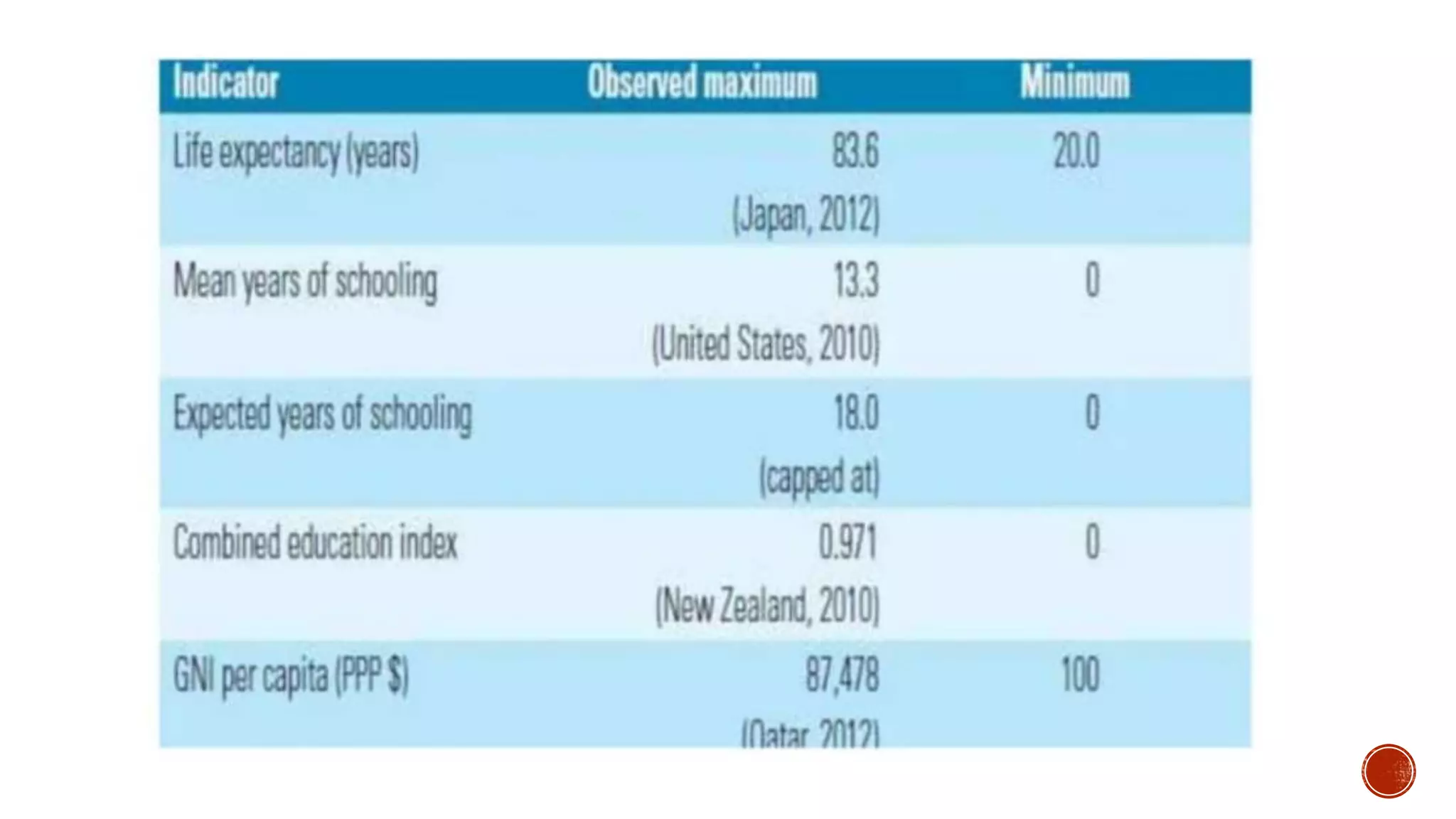 Physical Quality of life index(PQLI) and Human Developmental Index(HDI ...
