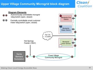 Community microgrids for renewables driven resilience | PDF