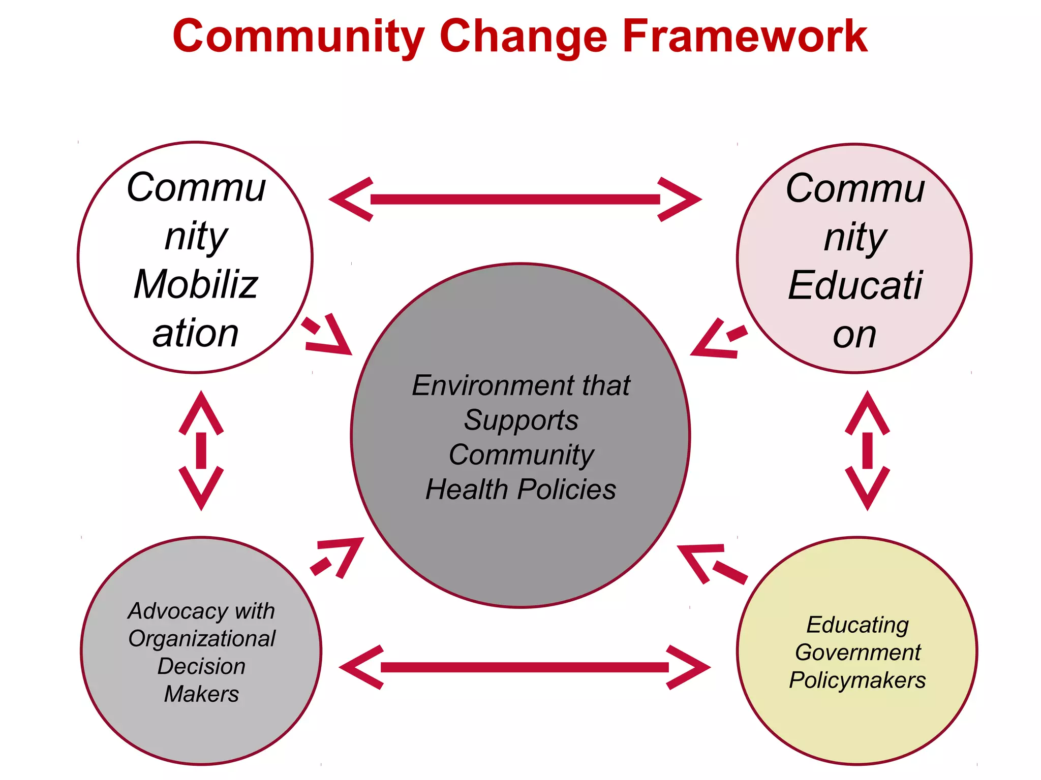 Community mobilization | PPT