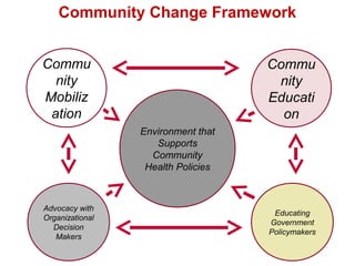 Community mobilization | PPT