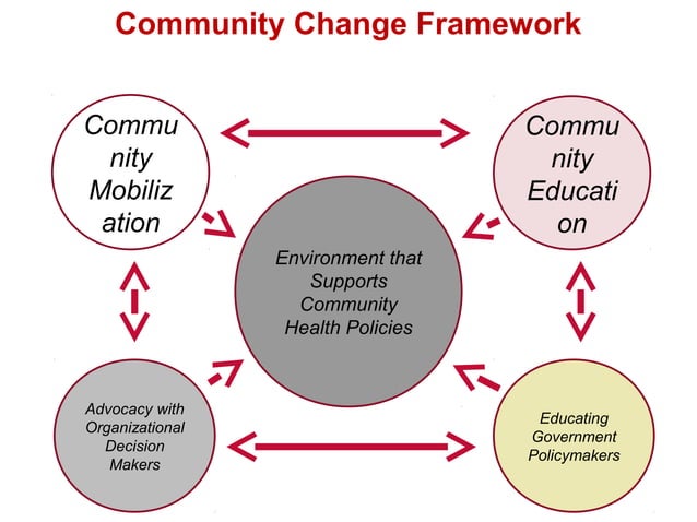 Community mobilization | PPT