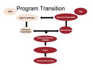 Community mobilization and program transition | PPT