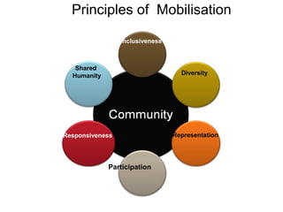 Community mobilization and program transition | PPT