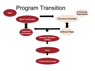 Community mobilization and program transition | PPT
