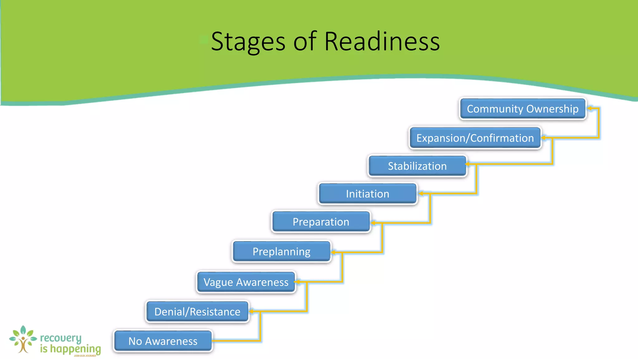 Community needs assessment | PPTX
