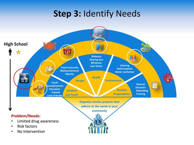 Community Needs Assessment 2.0 | PPTX