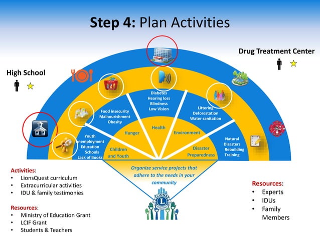 Community Needs Assessment 2.0 | PPTX