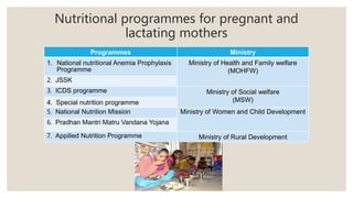 Community nutritional programmes | PPT