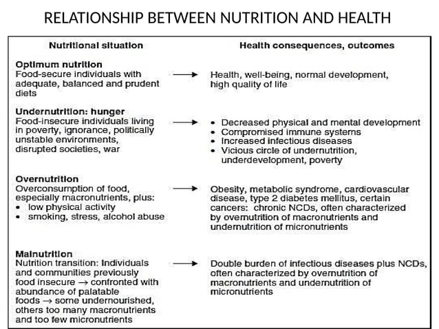 Community Nutrition and Health Promotion Introduction.pptx | Healthy ...