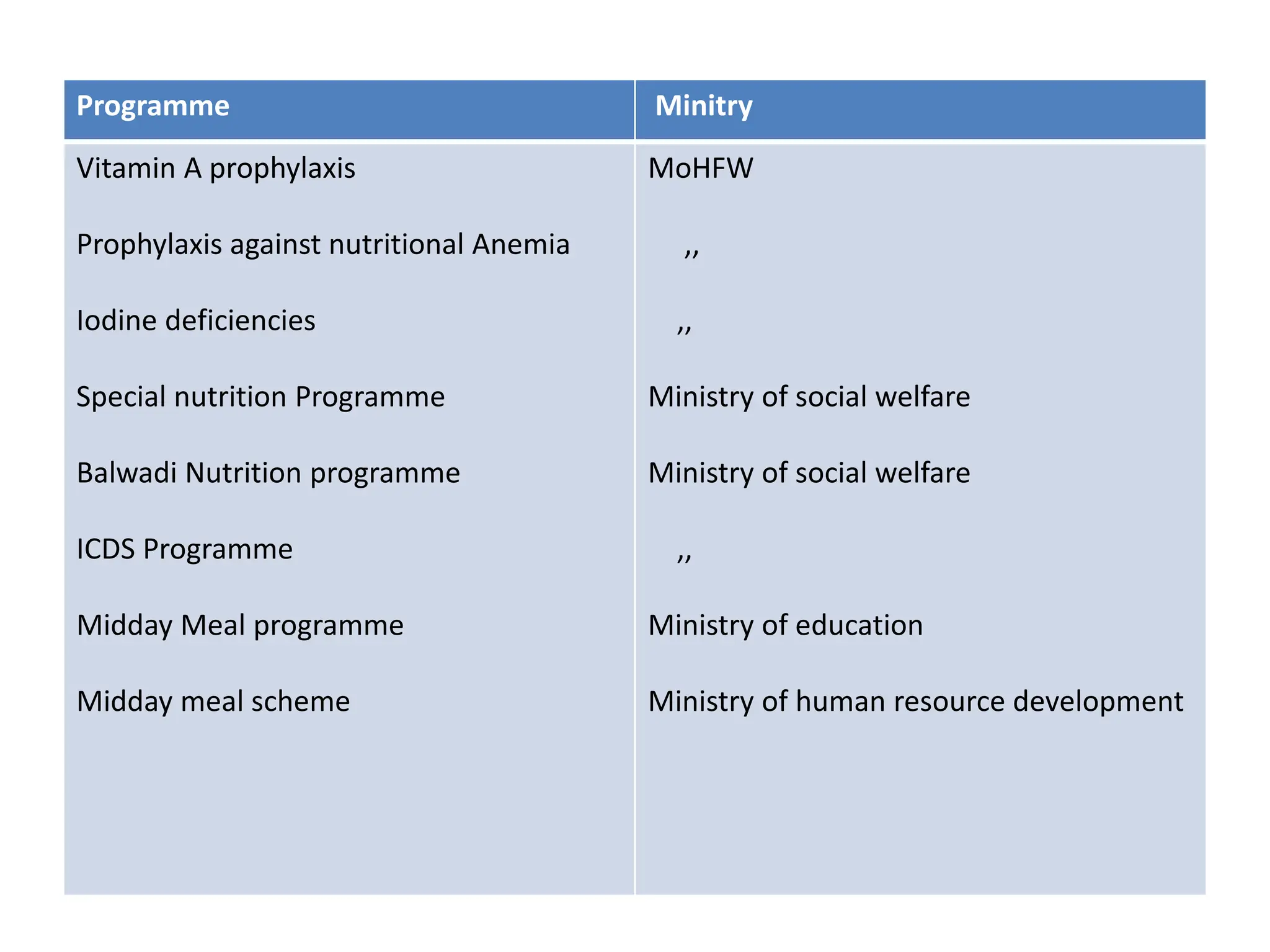 Community Nutrition Programme.pptx nursing | PPTX | Children\'s Health ...