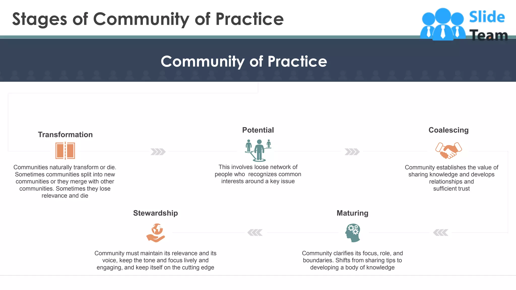 Community Of Practice Powerpoint Presentation Slides | PDF